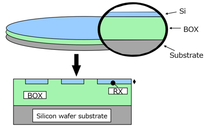 SOI Waferの基礎知識 - 最新の半導体市場動向は？