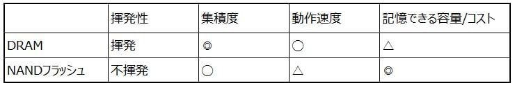 【半導体基礎知識】記憶する半導体「メモリ(Memory)：DRAM・NANDフラッシュとは？